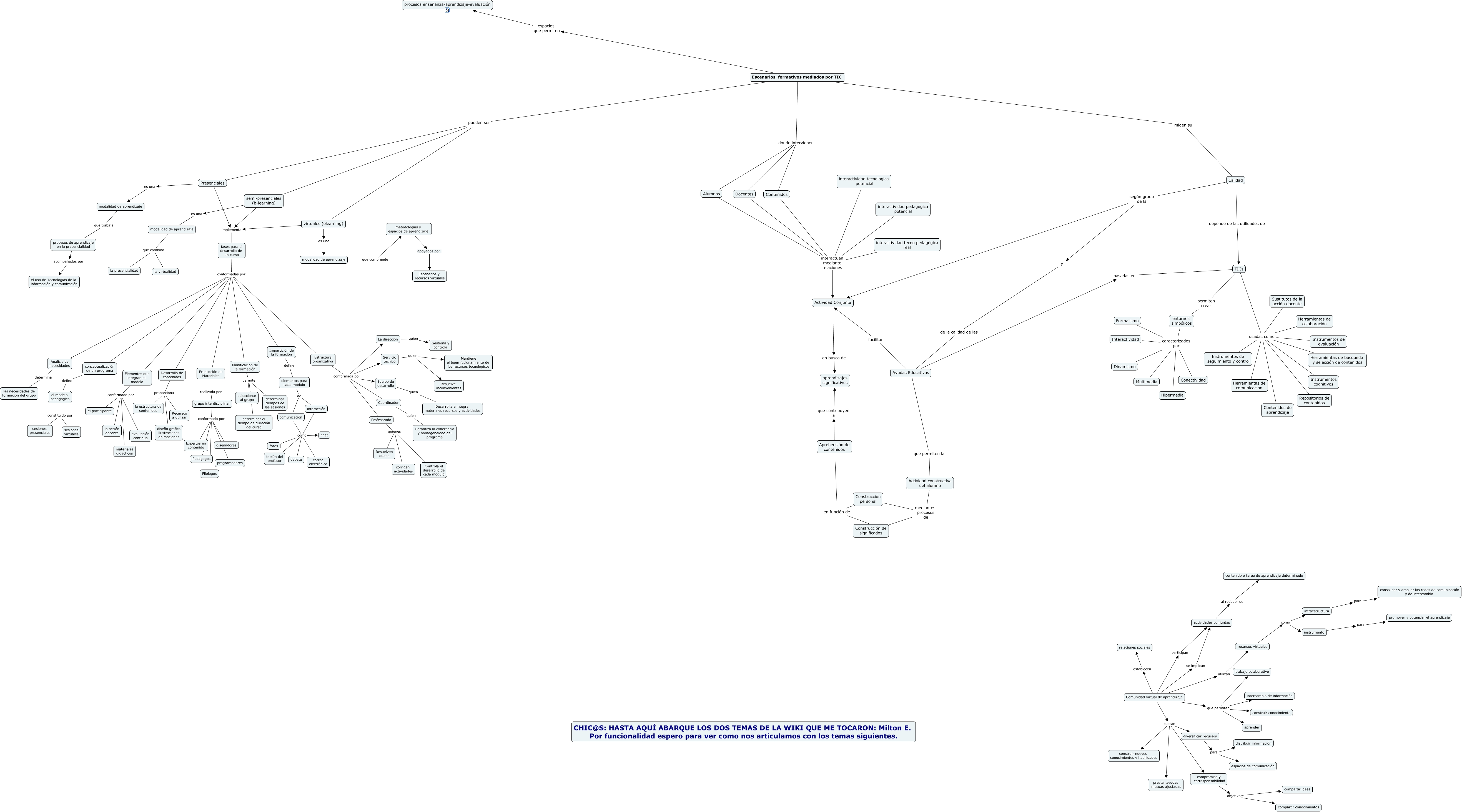 Mapa Escenarios formativos y docencia basada en TIC prueba 1